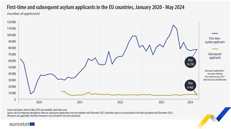 76 795 ခုနှစ် မေလတွင် ခိုလှုံခွင့်လျှောက်ထားမှု 2024 ခု Eu သတင်းထောက်
