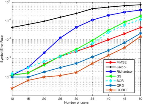 Figure 5 From An Ordered Qr Decomposition Based Signal Detection