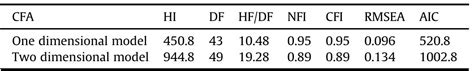 Confirmatory Factor Analysis Comparison Of The One And