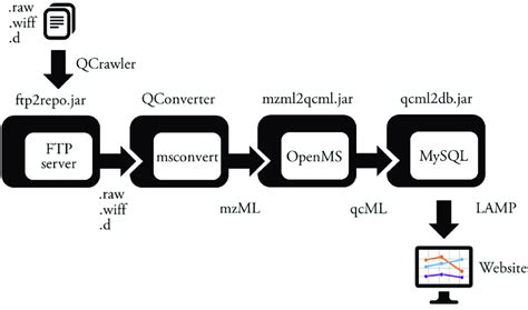 Detailed Scheme Of The Cloud Based Processing Infrastructure Pipeline