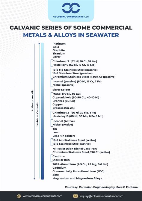 Cathode Anode Corrosion Galvanic Colossal Consultants Llc