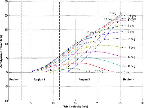 Figure 3 From Aerodynamic Modeling Of Nrel 5 Mw Wind Turbine For Nonlinear Control System Design