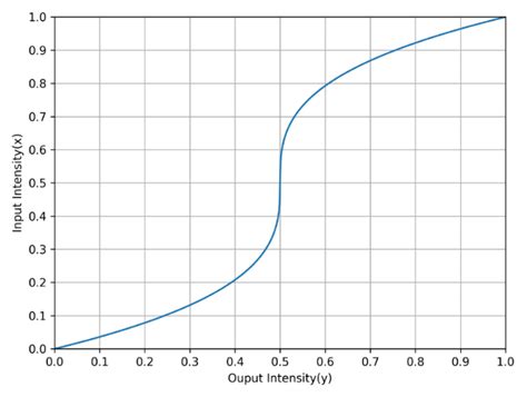 A Visualization Of The Selective Amplification Algorithm S Effect On Download Scientific