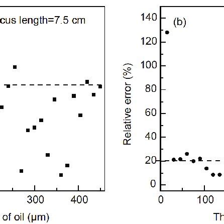 Error And Relative Error Distribution With Thickness A Error B Download Scientific
