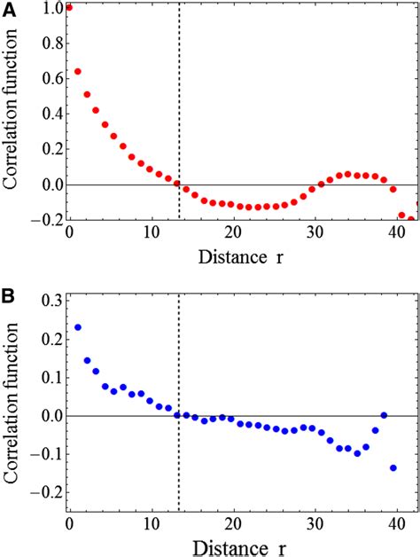 Correlation Functions Of The Velocity Fluctuations U I A And Speed