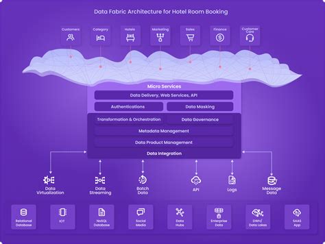 Data Fabric Architecture For Hotel Room Booking Application Data