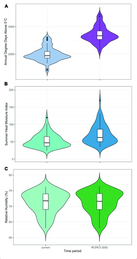 Boxplots Of Median Interquartile Range And Outliers With