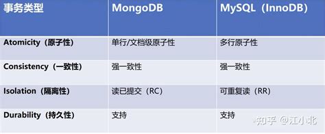 mysql还是mongodb？如何选择最适合你的数据库 知乎