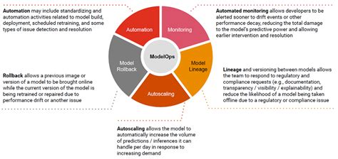 ModelOps The Next Generation Approach To Managing Your Models