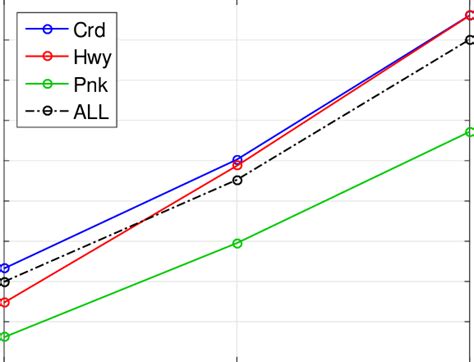 Offset Parameter W0 As A Function Of Noise Level In Db Spl Download