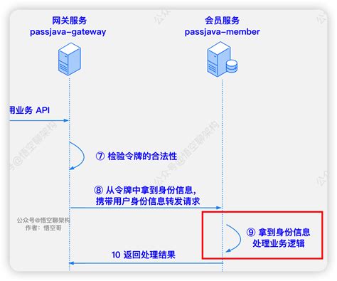 手摸手 Spring Cloud Gateway Jwt 实现登录认证gateway Spring Authorization