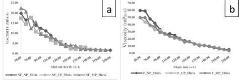 30 Viscosity Vs Shear Rate Profile For Fortified B And Non Fortified Download Scientific