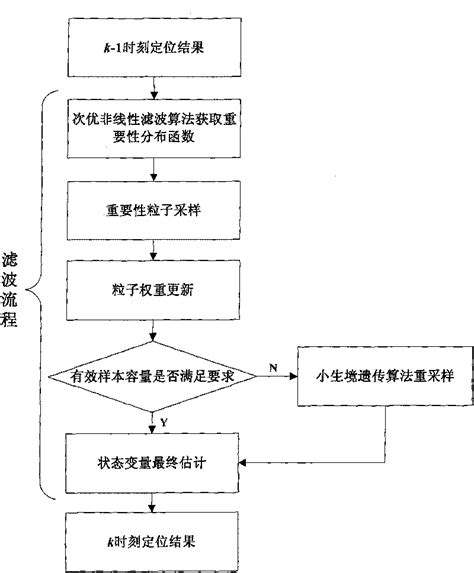 Improved Particle Filtering Method Based On Niche Genetic Algorithm Eureka Patsnap Develop