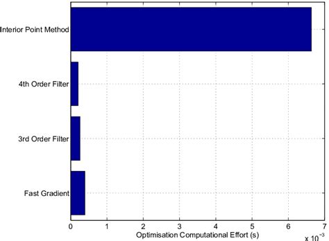 the required computing times to solve the afm problem to an accuracy of download scientific
