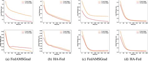 Figure 2 From Accelerating Adaptive Federated Optimization With Local Gossip Communications
