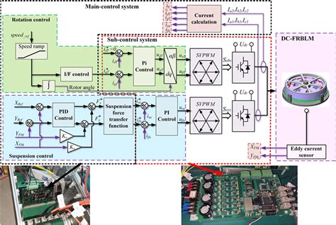 Figure 18 From A Novel Flux Reversal Bearingless Slice Motor Controlled