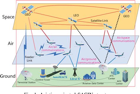 Figure 1 From Multiple Antenna Aided Aeronautical Communications In Air Ground Integrated