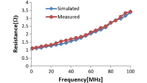Comparison Of Simulated And Measured Inductances Of The Fractal Hilbert