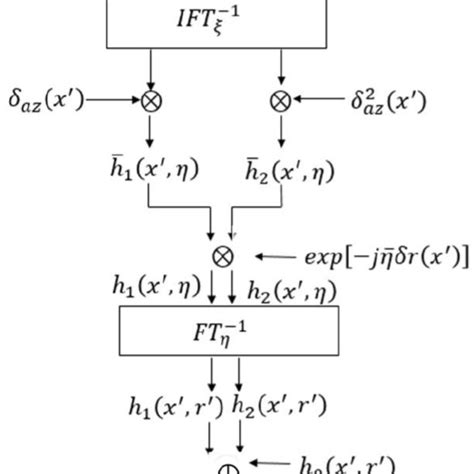 Flow Chart Of The Sar Raw Data Simulation Download Scientific Diagram