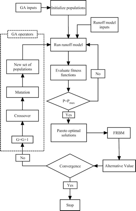 Methodology Flowchart Of Fuzzy Mga Based Runoff Model Download Scientific Diagram