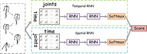Figure 1 From Modeling Temporal Dynamics And Spatial Configurations Of