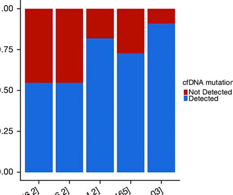 Proportion Of Patients With A Cfdna Mutation Detection Event By Total Download Scientific