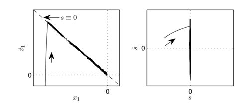 Two Phase Plane Plots Qualitatively Showing Behavior Of Smc The Download Scientific