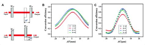 effect of phase alignment a schematic of the axial and lateral