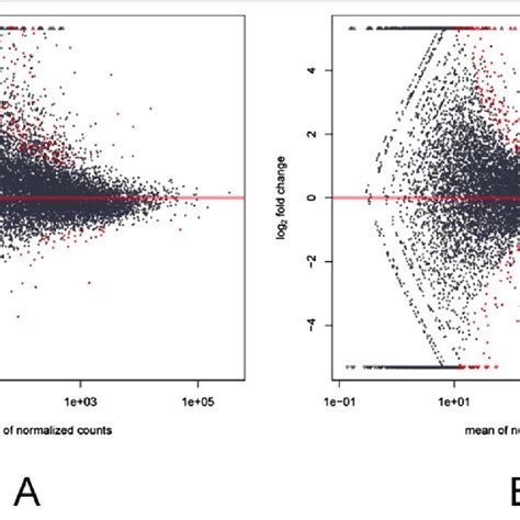 Ma Plots A And B Visualizing The Differentially Expressed Genes
