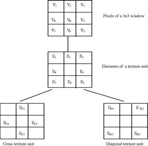 Figure From A MODIFIED TEXTURE FILTERING TECHNIQUE FOR SATELLITE IMAGES Semantic Scholar