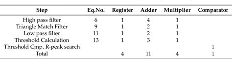 Table 1 From Low Resource Complexity R Peak Detection Based On Triangle Template Matching And