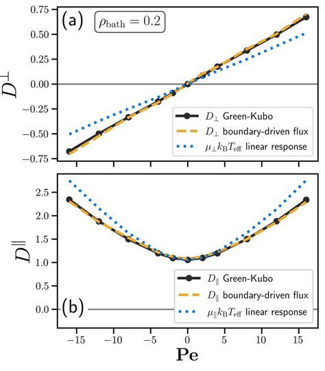 Fig A3 Comparison Of The Diffusion Coefficients For A Passive Tracer