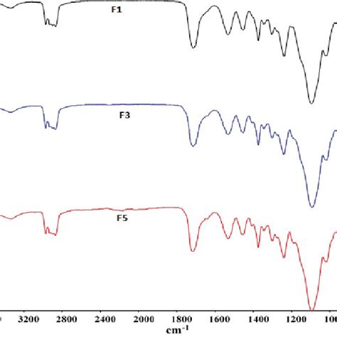 Atr Ftir Spectra Of Uv Curable Coatings Download Scientific Diagram