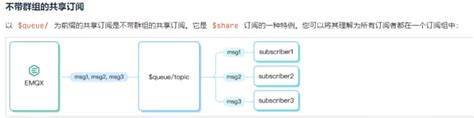 Mqtt 订阅详解 共享订阅、排他订阅、自动订阅mqtt 共享订阅 Csdn博客