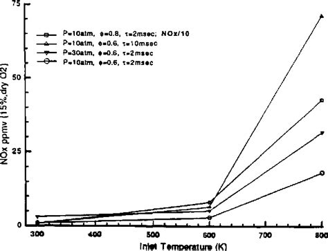 Figure 15 From Nox Sensitivities For Gas Turbine Engines Operated On Lean Premixed Combustion