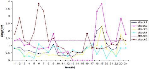 Figure 2 From Electricity Theft Detection In Ami Using Customers Consumption Patterns