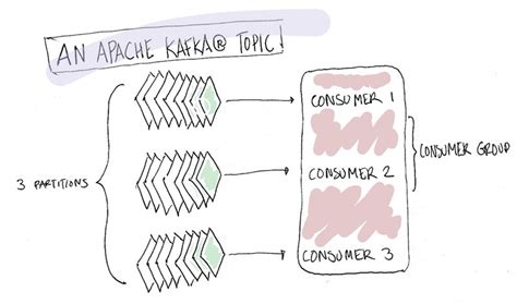 Lucia Cerchie On Linkedin Apache Kafka® Consumer Groups On A