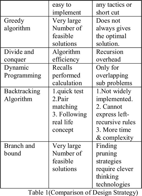 Table 1 From Choosing Best Algorithm Design Strategies For A Particular