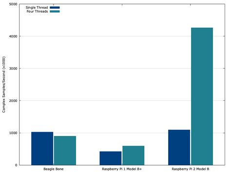 Raspberry Pi 2 Floating Point Benchmarks