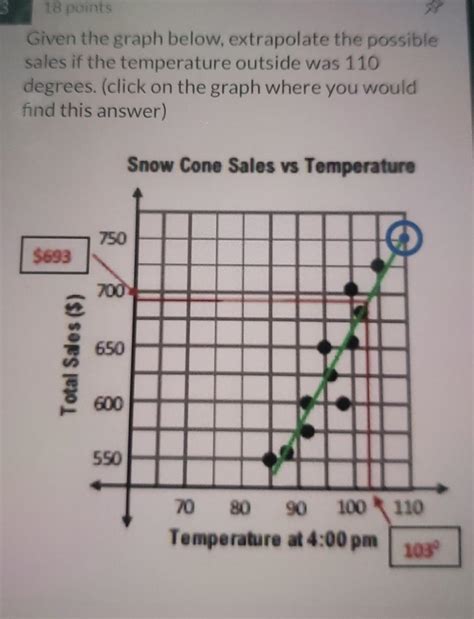 Solved Given The Graph Below Extrapolate The Possible Sales