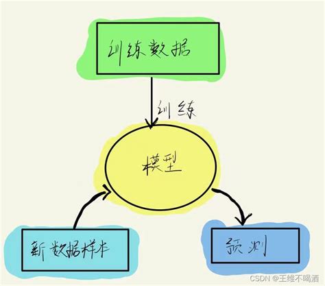 机器学习 模型评估模型评估是机器利用算法自己评估的么 Csdn博客