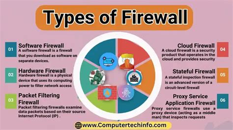 Types Of Firewall In Computer And Their Functions
