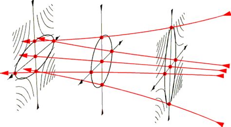 Quadrupole Magnetic Field Effects Physics