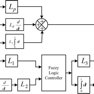 Internal Design Of PIDfuzzyPID Hybrid Controller Download Scientific Diagram