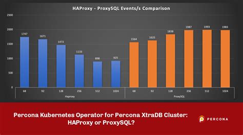 percona operator for mysql based on percona xtradb cluster haproxy or