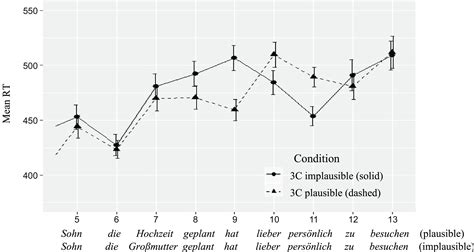 Processing Factors Constrain Word Order Variation In German The