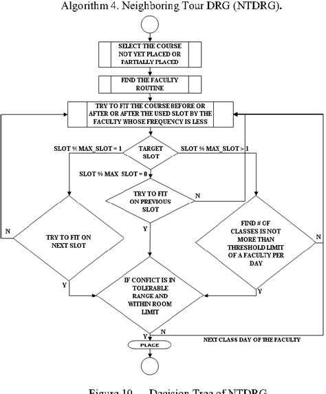 Figure 1 From Decision Tree Based Routine Generation Drg Algorithm A