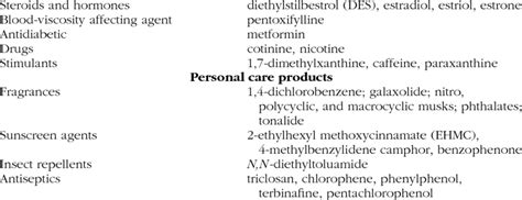 Principal Emerging Ppcp Compounds And Their Uses Adapted From Drewes