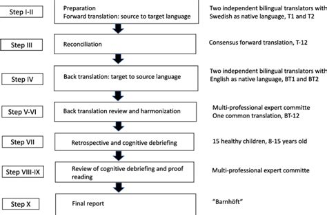 Steps For Translation And Cultural Adaptation Download Scientific Diagram