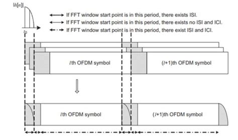 Github Metwaly Yahiaofdmsystem The Ofdm System Is Implemented